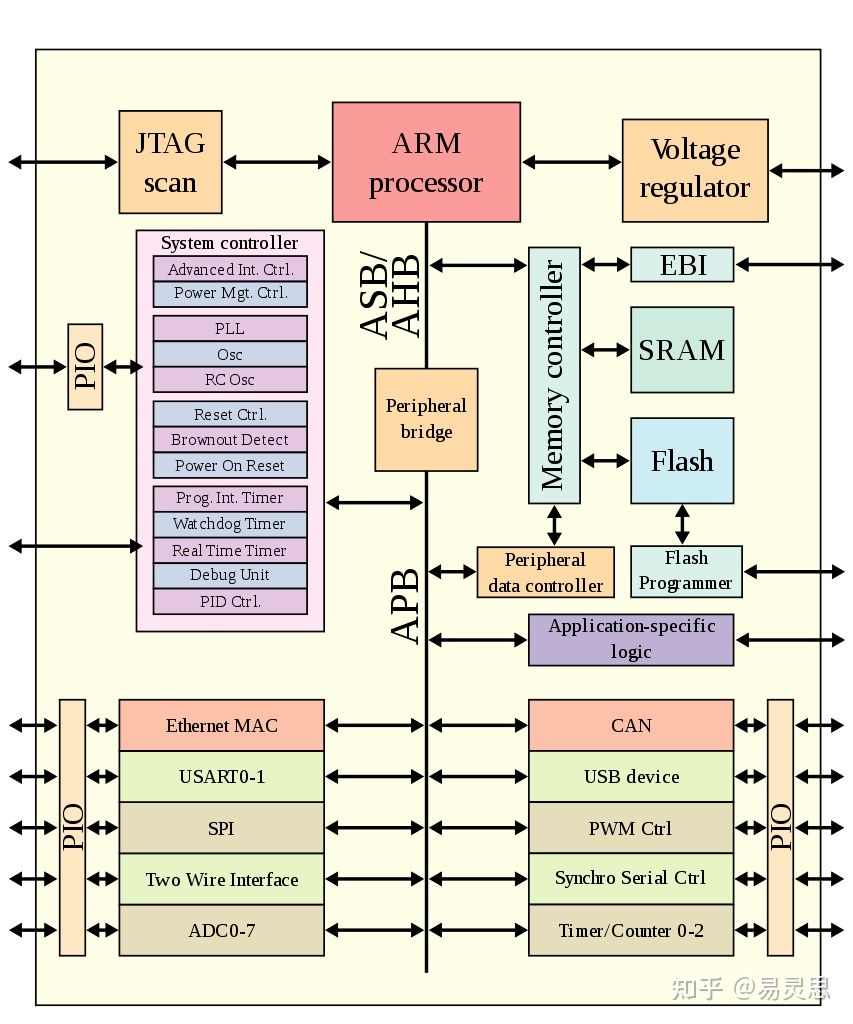 系统级芯片(SoC)的复杂设计选择：内核、IP、EDA和NoC-易灵思
