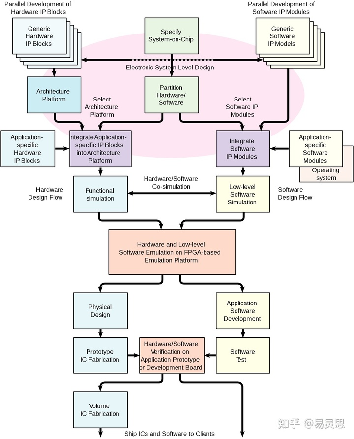 系统级芯片(SoC)的复杂设计选择：内核、IP、EDA和NoC-易灵思